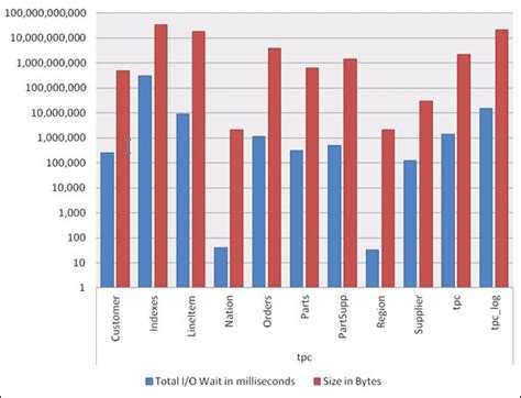 Faster Microsoft Sql Server Performance With Ibm Flashsystem Storage