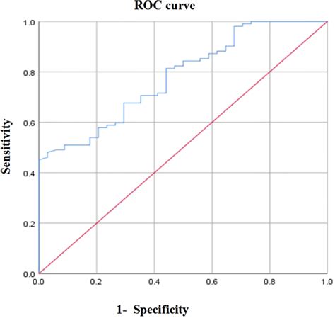 the optimal cut off value of pni download scientific diagram