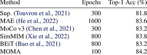 fine tuning accuracy on imagenet 1k all methods use vit base model