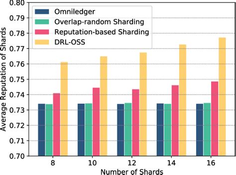 Figure 8 From An Overlapping Self Organizing Sharding Scheme Based On