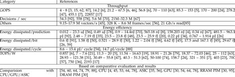 Classification On The Basis Of Throughput And Energy Efficiency