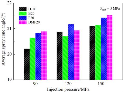 Average Spray Cone Angles Of Different Oxygenated Diesel Fuels