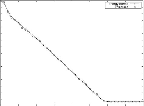 1 Convergence History Number Of Iterations Versus Relative Accuracy