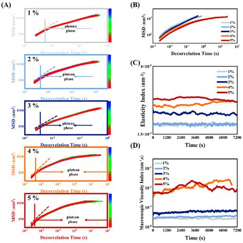 A Mean Square Displacement Scanning Curve And B Single Mean Square