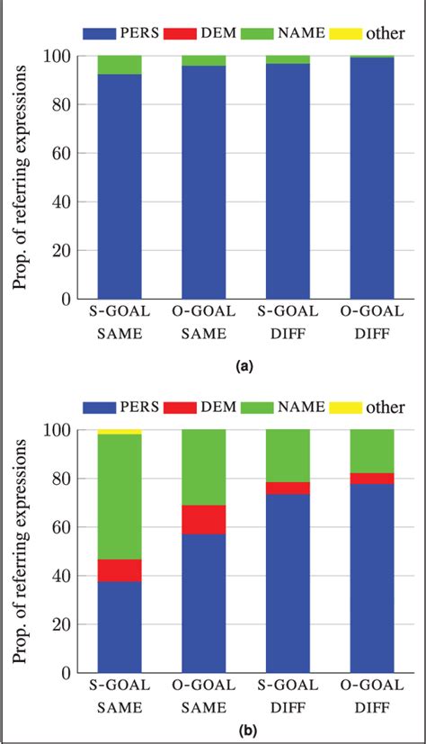 Figure 2 From The Production Of Referring Expressions Is Influenced By