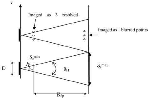 Slant Range Along Track SASgeometry With Beam Spread As Function Of Download Scientific