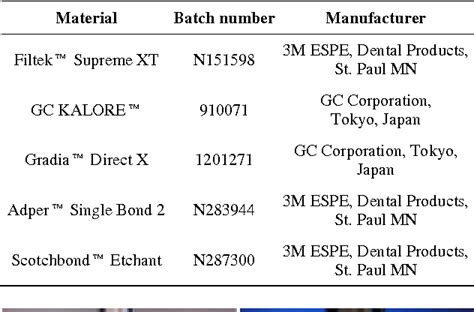 Table 1 From Effect Of Temperatures On Polymerization Stress And Microleakage Of Class V