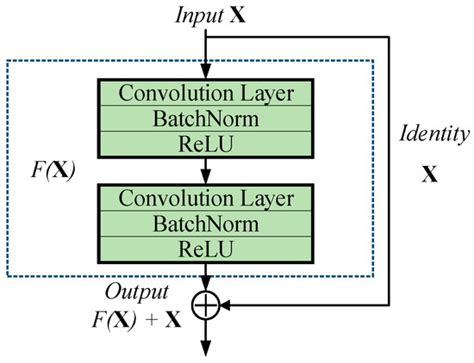 Fault Diagnosis For Rolling Bearings Based On Multiscale Feature Fusion Deep Residual Networks