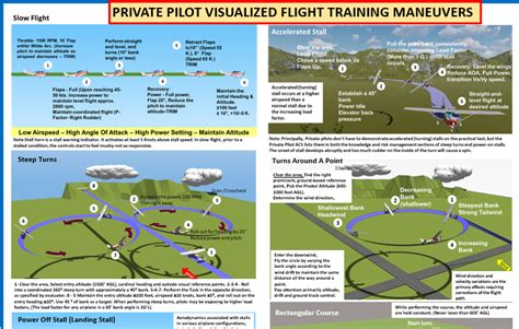 Private Pilot Visualized Flight Training Maneuvers 2 Sided Poster Size 27 X 19 In Flight