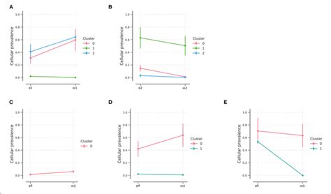 Pyclone Analysis Of The Five Patients Pyclone Quantification Of