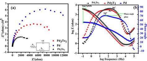 Nyquist Plots Generated For Electrode Catalysts In A Solution Of EtOH Download Scientific
