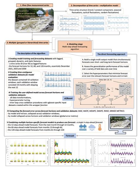General Flowchart Of A Multistep Ahead Forecasting Algorithm