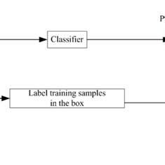 PDF Sample Labeling And Classification Method Of Hyperspectral Remote Sensing Images Based On