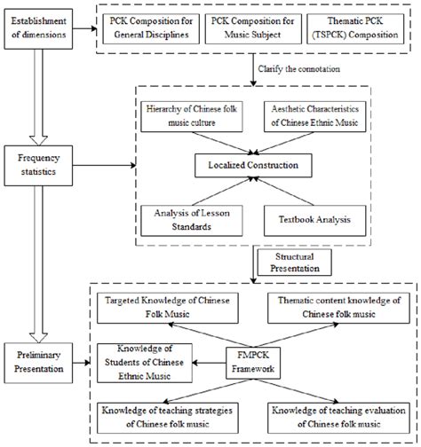 Build Flow Chart Of Fmpck Structure Download Scientific Diagram