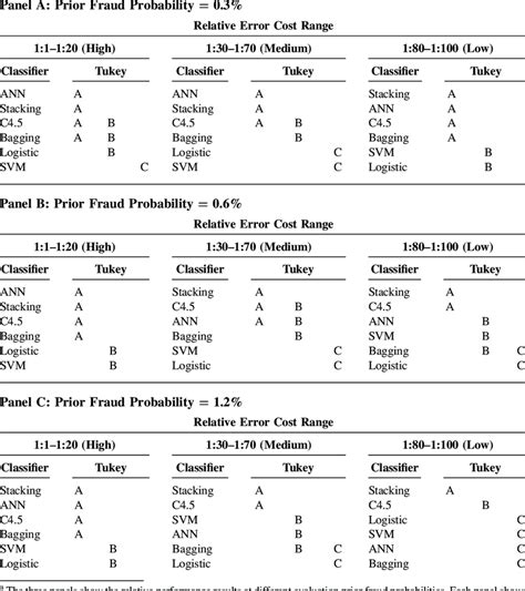 Classifier Performance Comparison Tukey Kramer Hsd Connected Letters