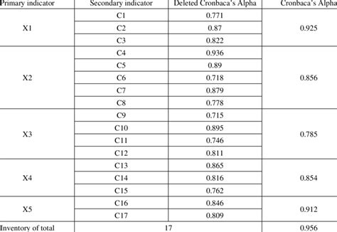 Questionnaire Reliability Statistical Analysis Download Scientific Diagram