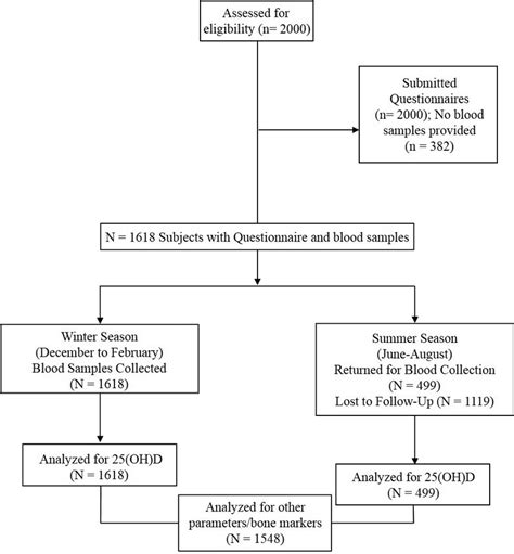 Flow Diagram Of Subject Recruitment Of 2000 Saudi Adolescent Girls From Download Scientific