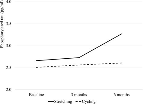 Observed Levels Of P Tau181 At Baseline 3 Months And 6 Months By Download Scientific Diagram