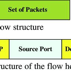 A IP Flow Structure And B Structure Of The Flow Header Download