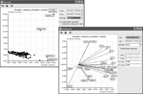 Examples Of PCA Of Data The Upper Dialog Is A Score Plot Of The Download Scientific Diagram