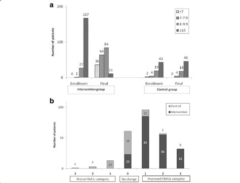 A Comparison Of Different Categories Of HbA1c At Enrollment And Final Download Scientific