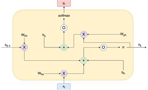 Rnn Deep Dive Unveiling The Power Of Recurrent Neural… By Cognitive