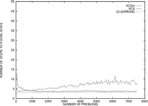 Figure 9 From An Extension To The Xcs Classifier System For Stochastic
