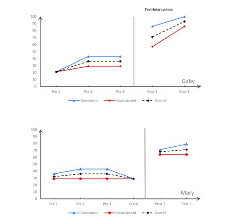 percentage correct in solving consistent blue inconsistent language