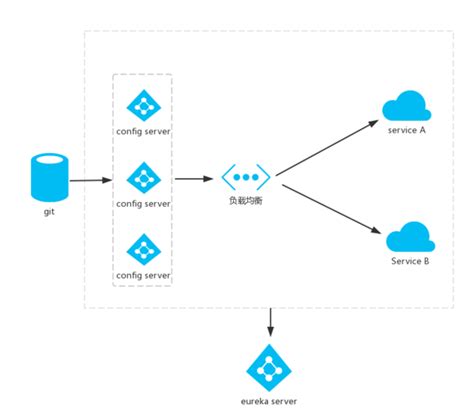 史上最简单的springcloud教程 第七篇 高可用的分布式配置中心 spring cloud config 简单配置中心 csdn博客