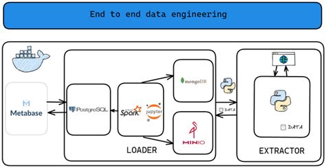 End To End Data Engineering Project With Spark Mongodb Minio