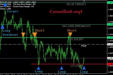 Most Accurate Auto Pivot Point Indicator For MT Download Free