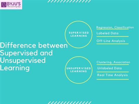 Difference Between Supervised And Unsupervised Learning Supervised Vs