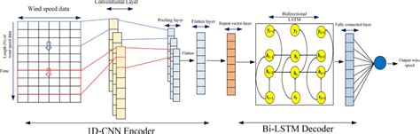 illustration of the proposed encoder decoder based framework for