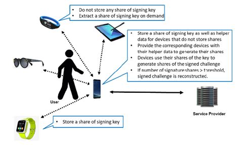 Overview Of Frictionless Authentication Protocol Download Scientific Diagram