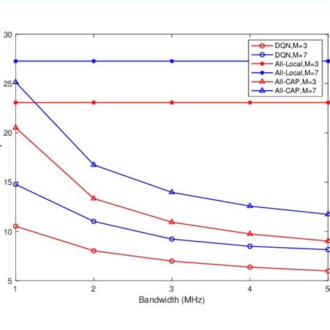 Effect Of The Bandwidth On The System Latency With Three Schemes