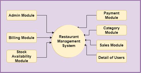 restaurant management system project in spring boot hibernate and mysql with source code codebun