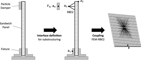 optimizing lightweight structures with particle damping using frequency based substructuring