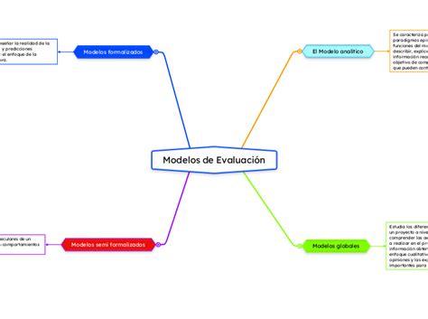 Procesos Cognitivos Mind Map