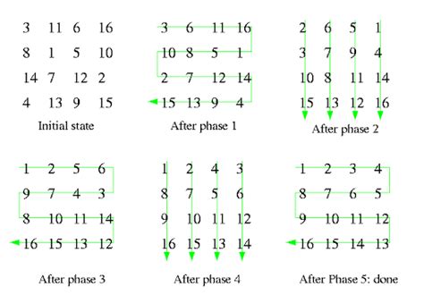 Python 3x Stability Of Shear Sort Stack Overflow