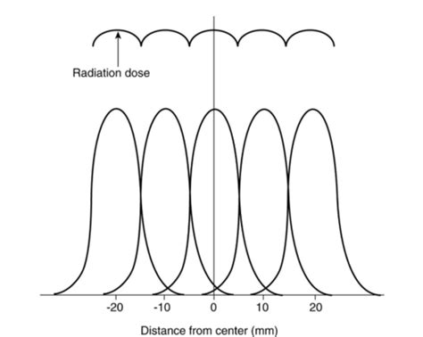 Chapter 14 Radiation Dosimetry Flashcards Quizlet