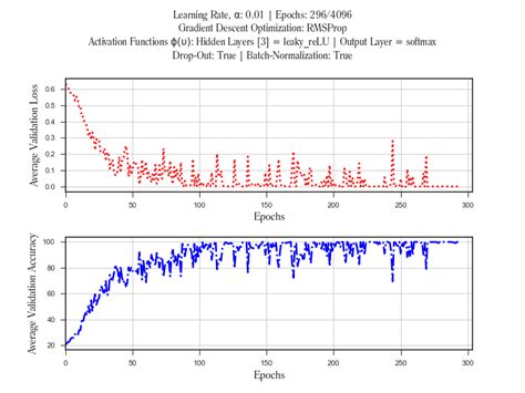 PDF Visualization RMSProp BatchNorm Drop Deep Neural Network VALIDATION