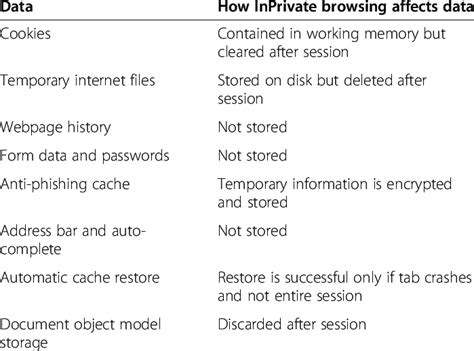 Microsoft IE InPrivate Browsing Features Download Table