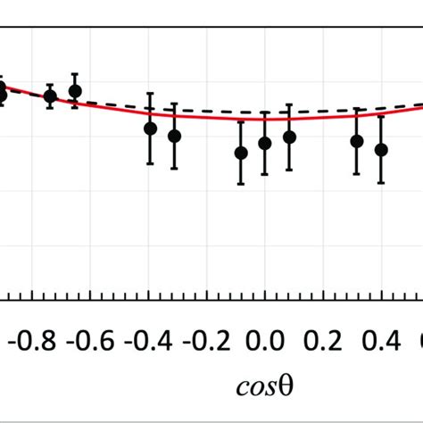 Measurement Of The Angular Correlation Of The Two γ Rays Of 1173 Kev Download Scientific