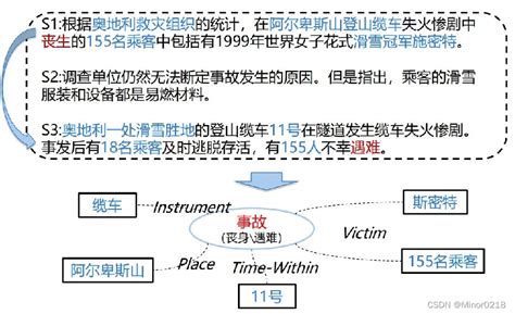 【事件图谱】事件抽取与事件关系抽取 Csdn博客