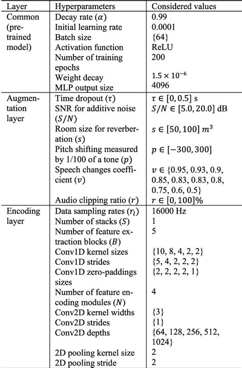 Table 1 From Wavebyol Self Supervised Learning For Audio Representation From Raw Waveforms