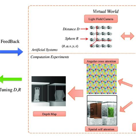 Framework Of Acp Based Light Field Generation Download Scientific Diagram