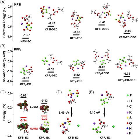 A B Solvation Energies Of Possible Solvation Structures In Different Download Scientific