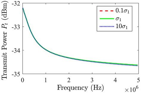 Transmitted Power As A Function Of Frequency For Different Skin