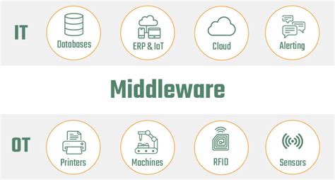 Middleware Vs Api Difference In Modern Software Development