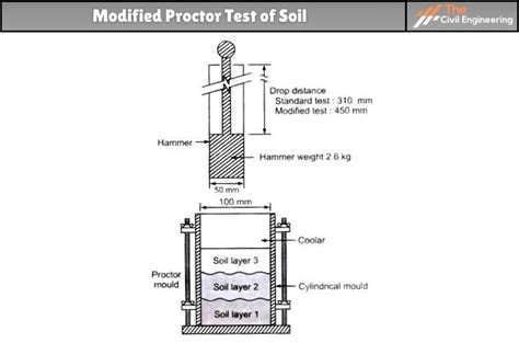 Modified Proctor Test Modified AASHO Test Lab Procedure Advantages Disadvantages